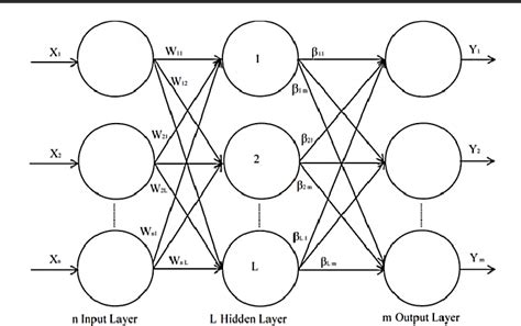Figure 1 From Optimized Extreme Learning Machine Using Genetic Algorithm For Short Term Wind