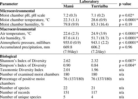 Summary Statistics Mean Standard Deviation For The Download Scientific Diagram