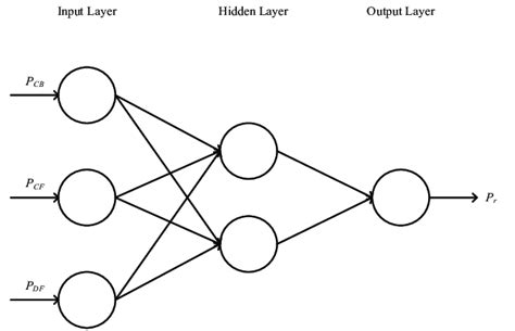 Neural Network Operational Structure C System Assessment This Research