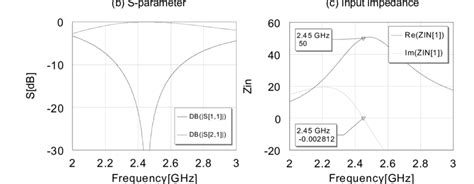 Simulation Results Of Matching Circuit Download Scientific Diagram