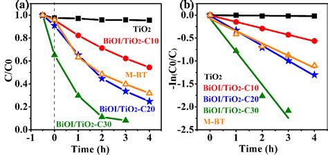 Figure 1 From Heterojunctions Of P Bioi Nanosheets N Tio2 Nanofibers Preparation And Enhanced