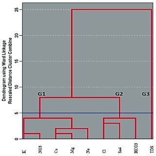 Cluster Dendrogram For Variables Download Scientific Diagram