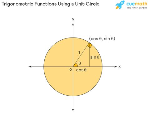 Unit Circle Equation Of A Unit Circle Unit Circle Chart