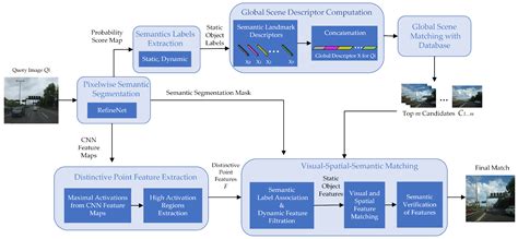 Svs Vpr A Semantic Visual And Spatial Information Based Hierarchical Visual Place Recognition