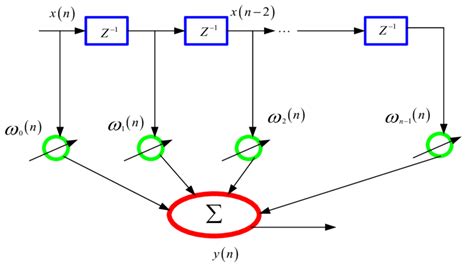 Schematic Diagram Of Horizontal Structure Of Fir Equalizer Download
