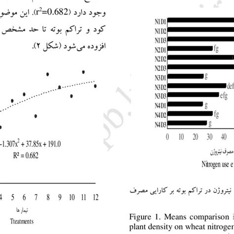 Regression Analysis Curve Of Nitrogen Fertilizer And Plant Density Download Scientific Diagram