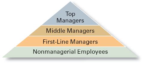 Introduction To Management Classifying Managers