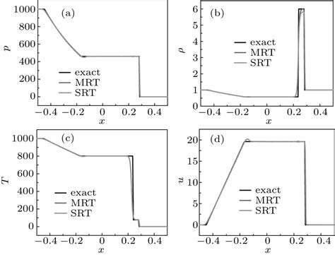 A Multiple Relaxation Time Lattice Boltzmann Method For High Speed Compressible Flows
