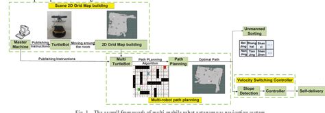figure 1 from multi mobile robot autonomous navigation system for