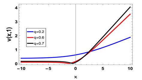 Exploring Optical Soliton Solutions Of The Time Fractional Q Deformed