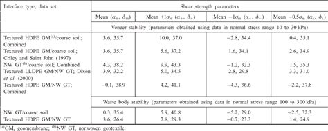 Table 2 From Interface Shear Strength Variability And Its Use In Reliability Based Landfill