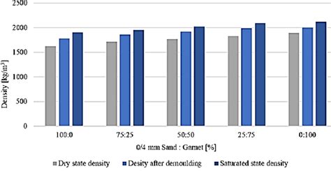 Alkali Activated Fly Ash Based Geopolymer Concrete Density Download Scientific Diagram