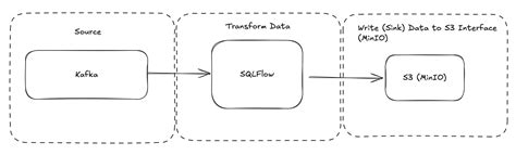 Stream Data From Kafka To S3 In Parquet Format Using Sqlflow Sqlflow