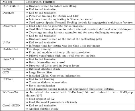 Figure 1 From Evolution Of Image Segmentation Using Deep Convolutional