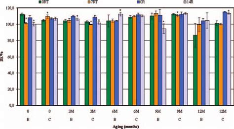 Dissolution Efficiency De Evolution Throughout The Administration Download Scientific Diagram