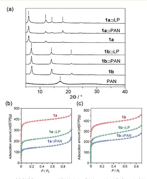 Figure 3 From Carbonization Of Single Polyacrylonitrile Chains In Coordination Nanospaces