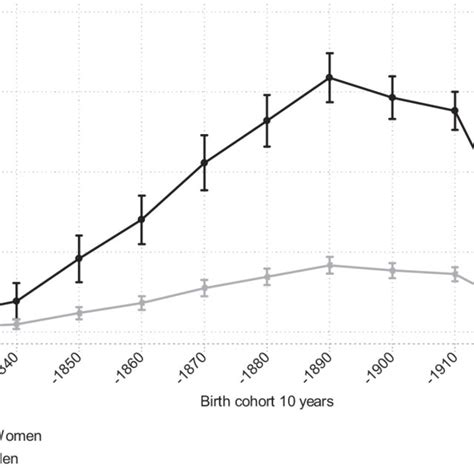 Predicted Probability Of Obtaining A Teacher Notation In The Parish
