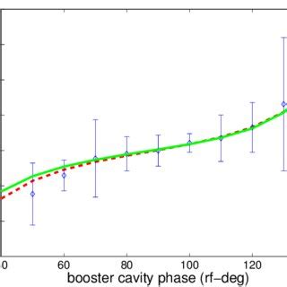 Compression Factor In The Booster Cavity For Various Operating Phases Download Scientific