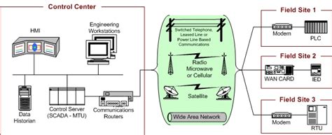 Scada System General Layout Download Scientific Diagram