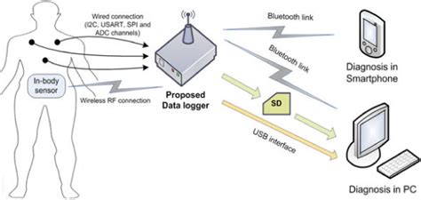 Illustration Of A Wireless Body Sensor Data Logging System Download Scientific Diagram