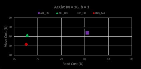 Comparative Results For The Arxiv Dataset Download Scientific Diagram Comparative Results For The Arxiv Dataset Download Scientific Diagram