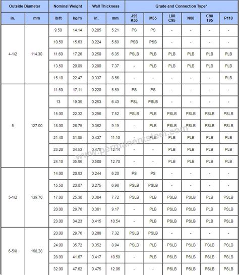 Seamless Casing API Steel Casing Pipe Connection