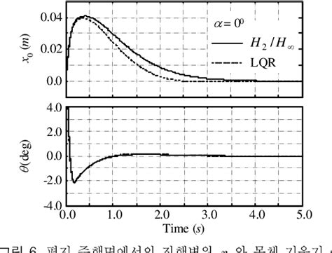 Figure 6 From A Mixed H 2 H ∞ State Feedback Controller Based On Lmi Scheme For A Wheeled