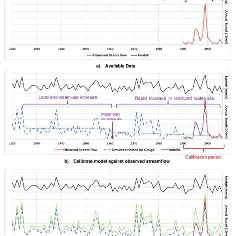 An Example To Illustrate The Purpose Of Rainfall Runoff Modelling