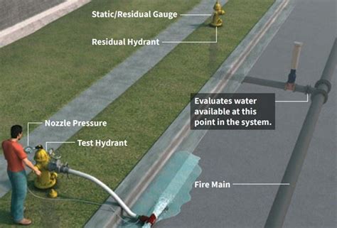Fire Hydrant Flow Testing Waterone