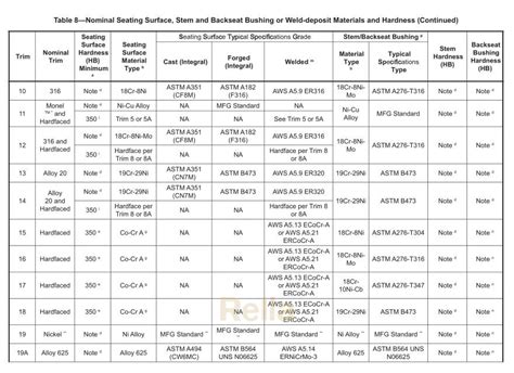 API Trim Number Chart Valvespecifications Com