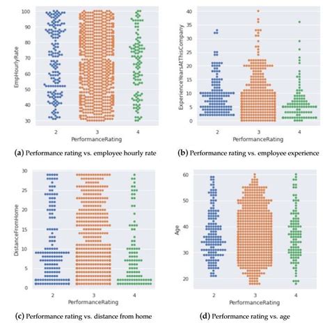 Comparinga The Performance Rating With Different Datasets Download Scientific Diagram