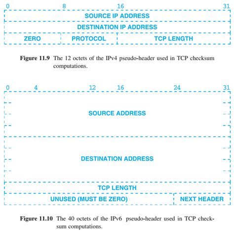 Road To CCIE R S Internetworking With TCP IP Notes Chapter