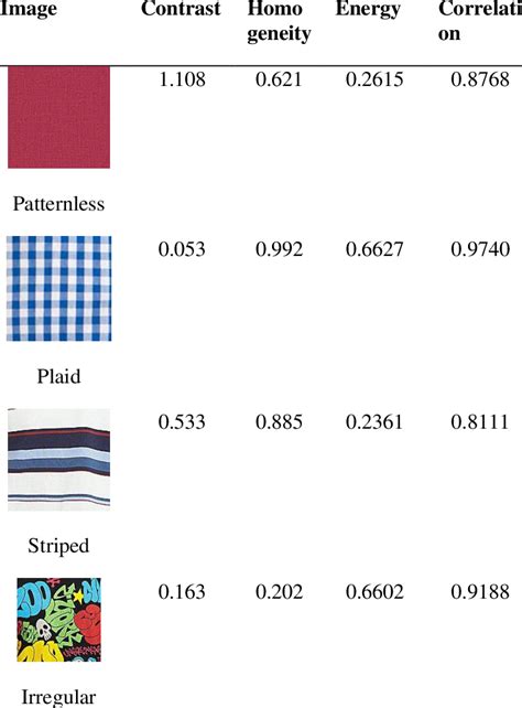 glcm features along with cloth patterns download scientific diagram