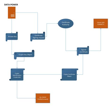 Ssl Implementation In Datapower Pronteff