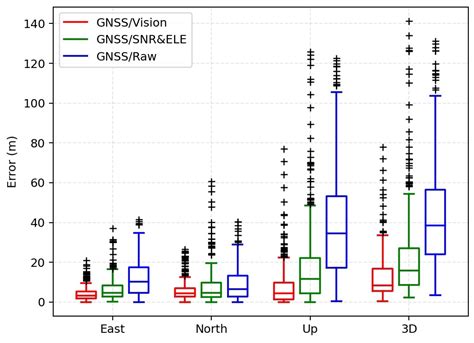 Remote Sensing Free Full Text Gnss Urban Positioning With Vision Aided Nlos Identification