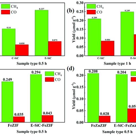 A Xps Spectra Of C Sics Survey B Si 2p Xps Spectra C C 1s Xps Download Scientific