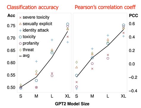 Reducing Toxicity In Language Models Yuelog