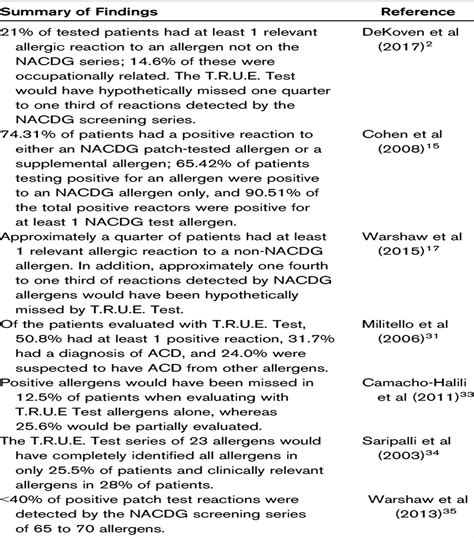 The Medical Necessity Of Comprehensive Patch Testing Dermatitis