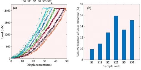 A Load Displacement Curves Of Samples Under High Rate Nanoindentation Download Scientific