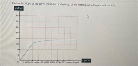 Solved Define The Slope Of The Curve Modulus Of Elasticity
