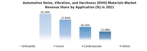 Automotive Noise Vibration And Harshness Materials Market