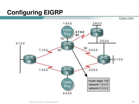 PPT EIGRP Concepts Configuration Guide PowerPoint Presentation ID