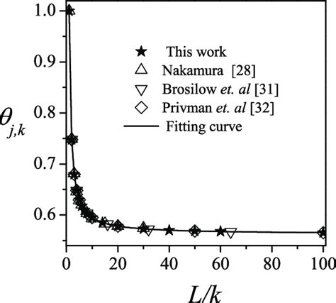 Jamming Coverage θ Jk As A Function Of K For K 2 Mers On Square Download Scientific Diagram