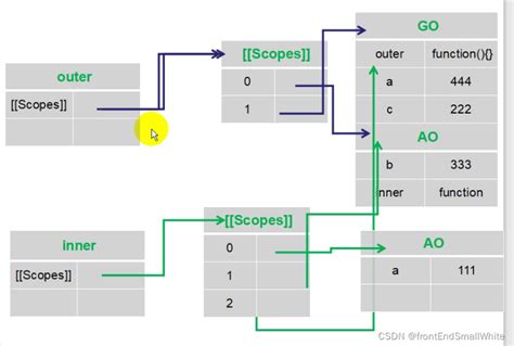 Javascript作用域与作用域链详解 Csdn博客 Javascript作用域与作用域链详解 Csdn博客