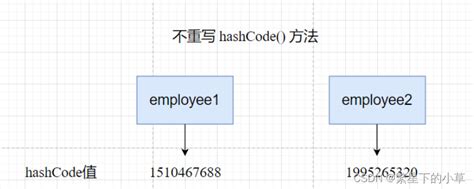Java 中的 Hashcodejava Hashcode Csdn博客