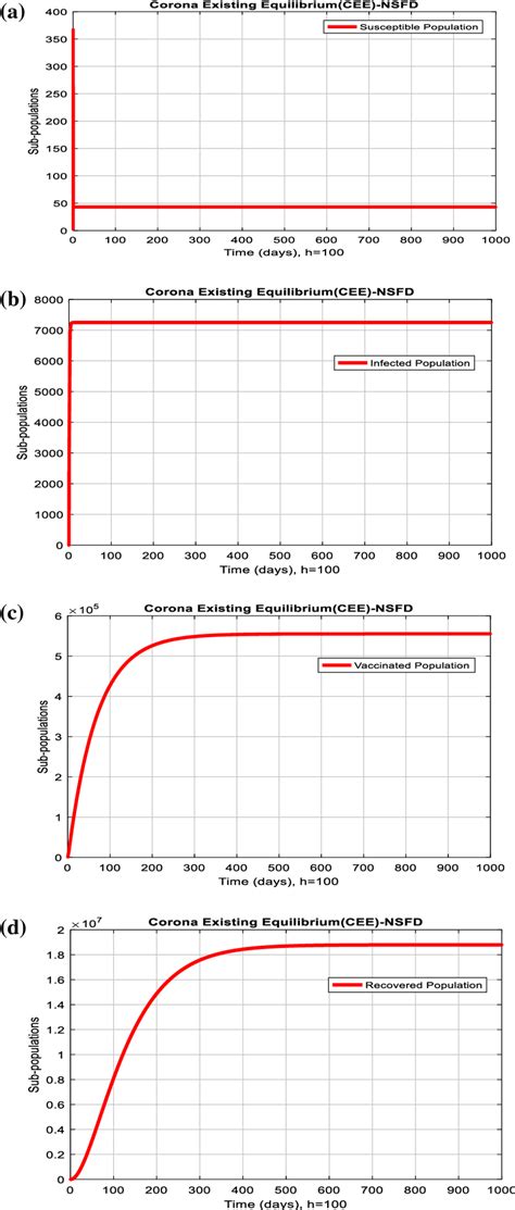 Graphs Of A Susceptible B Infected C Vaccinated And D