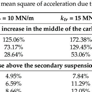 The Root Mean Square Of Acceleration A At The Middle Of The Carbody Download Scientific