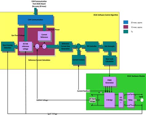 Functional Block Of Inverter With Current Controller Download
