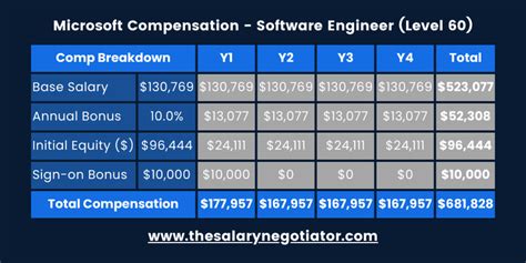 Microsoft Software Engineer Salary By Level And Location