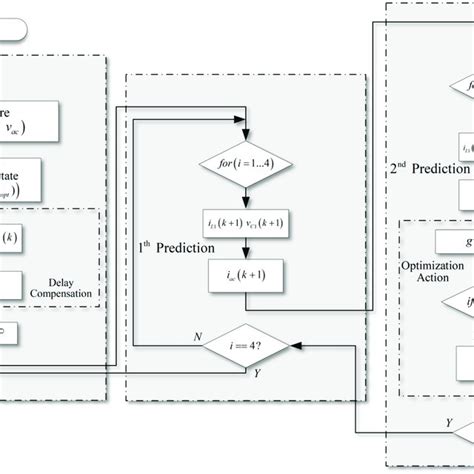 Flowchart Of Proposed Model Predictive Control For Sp Qzsi Download